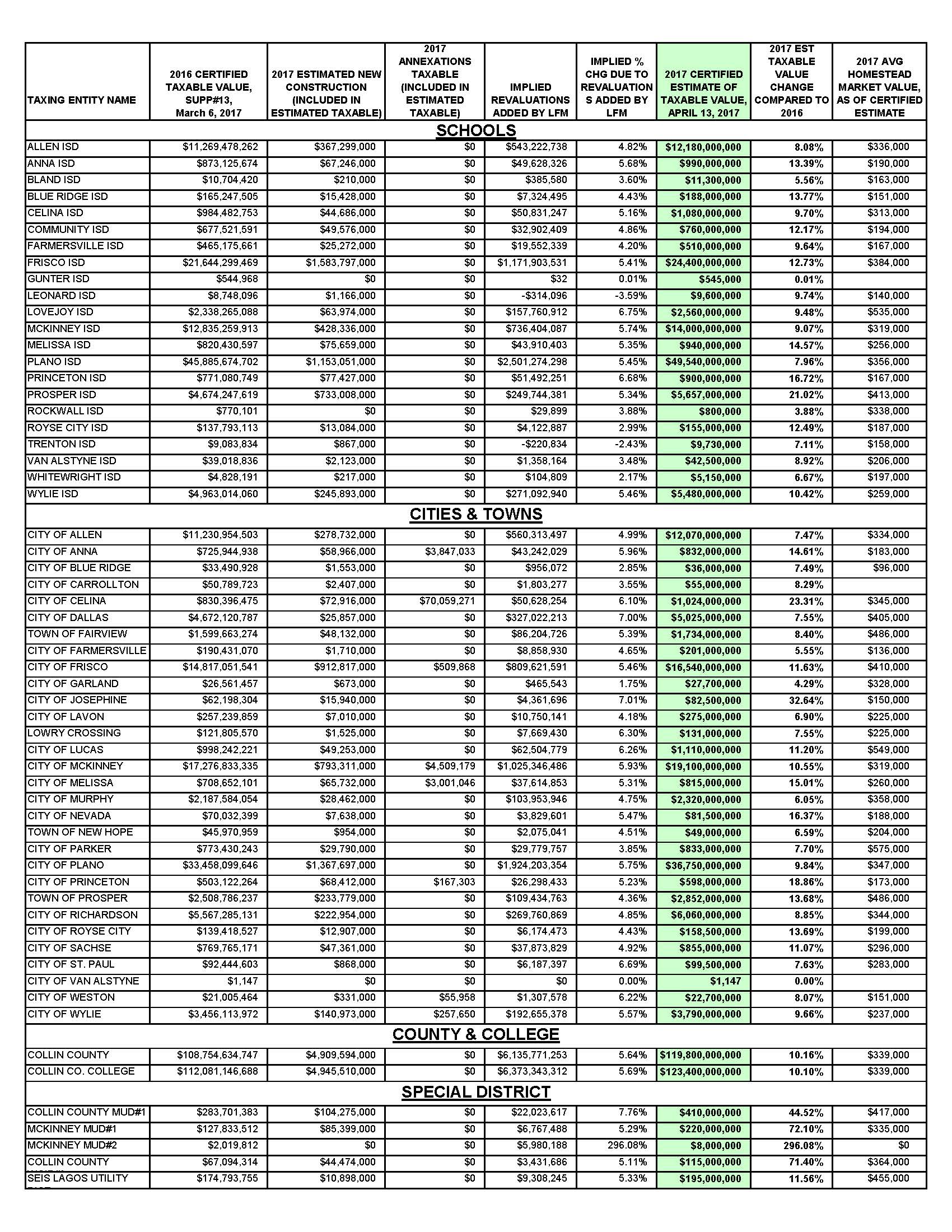 Collin County Tax Base is Robust … And Will Put Pressure on Officials ...