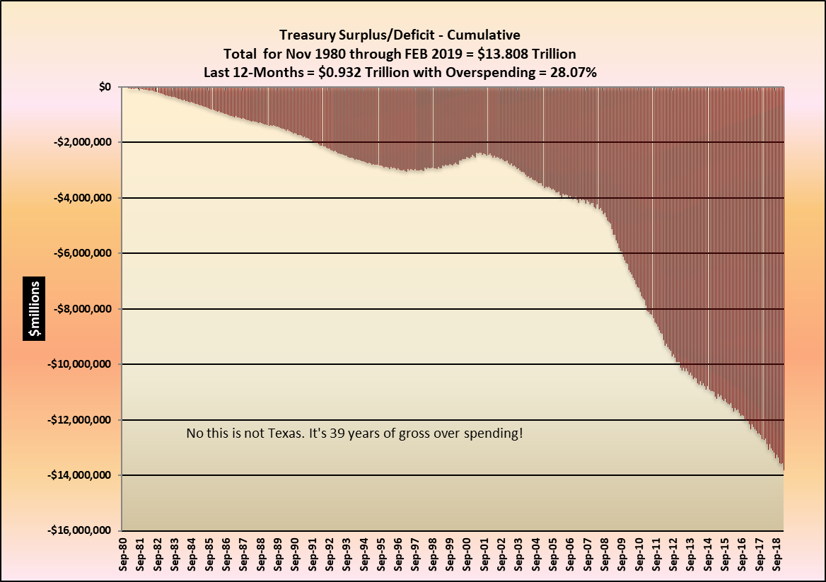 Federal Deficits and Debt – What, Me Worry? – Let's Talk About It, Lewis!